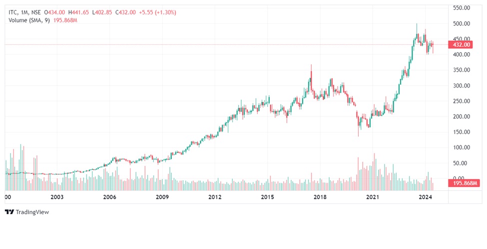 Blog - How to get physical shares transferred and converted into demat