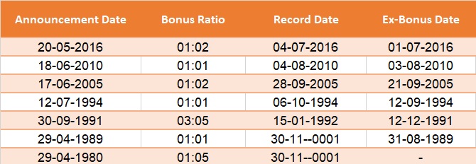 How to Recover Lost ITC Shares from IEPF
